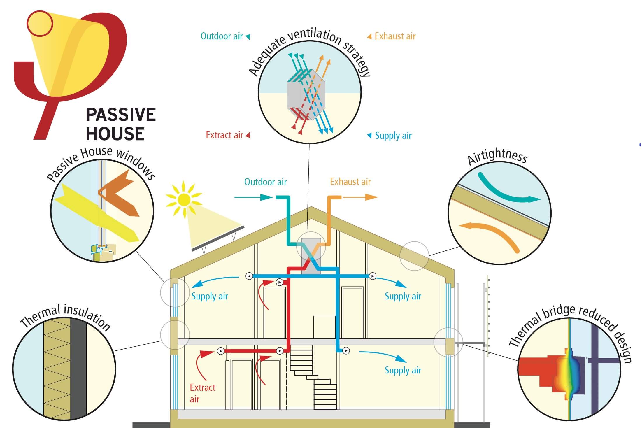 The Bio-SIP™ System Passivhaus methodology