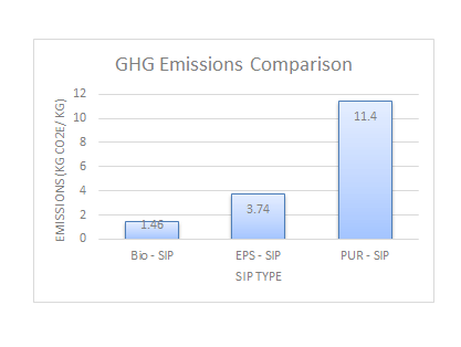 Reducing carbon footprint with Bio-SIP™ | Qube Buildings